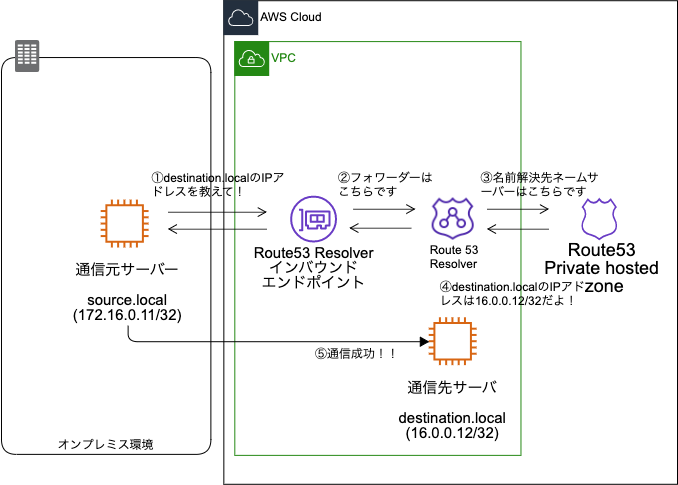 【ざっくり解説】Route 53 ResolverとResource Access Managerについて3段階で図解説する | DevelopersIO