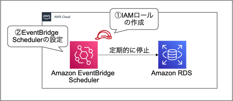 【5分で簡単！】Amazon EventBridge SchedulerでRDSの自動定期停止を実装してみた | DevelopersIO