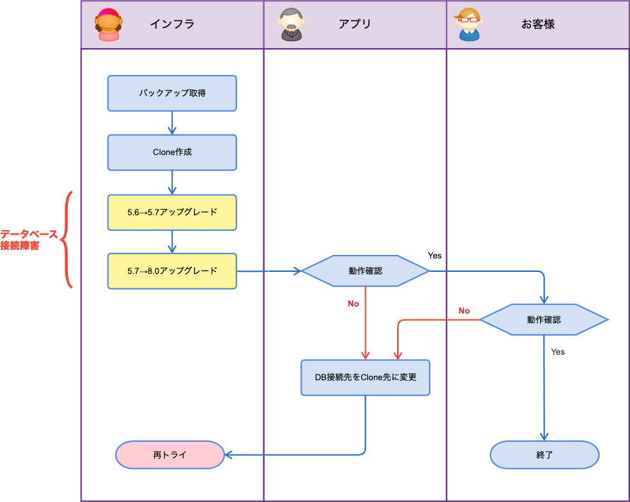 Amazon Aurora MySQL 5.6を頑張らずに8.0へメジャーアップグレードしてみた | DevelopersIO