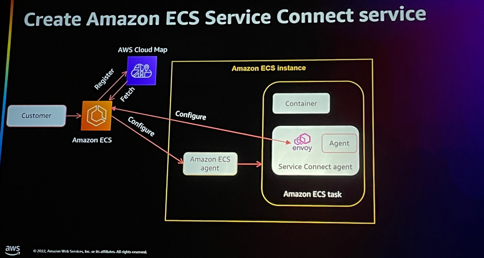 【レポート】ECSサービス間通信をシンプルにするAmazon ECS Service Connect #reinvent #CON323 | DevelopersIO