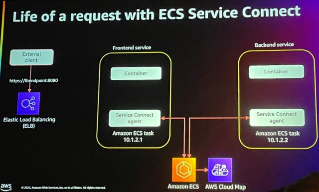 【レポート】ECSサービス間通信をシンプルにするAmazon ECS Service Connect #reinvent #CON323 | DevelopersIO