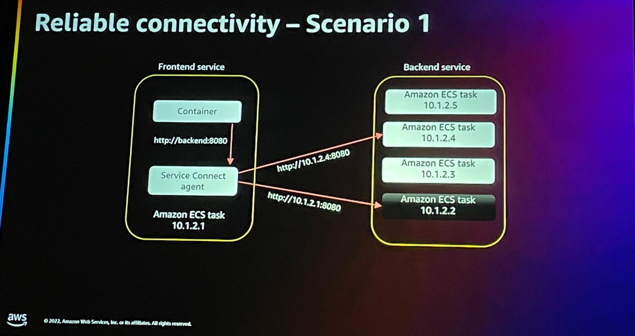 【レポート】ECSサービス間通信をシンプルにするAmazon ECS Service Connect #reinvent #CON323 | DevelopersIO