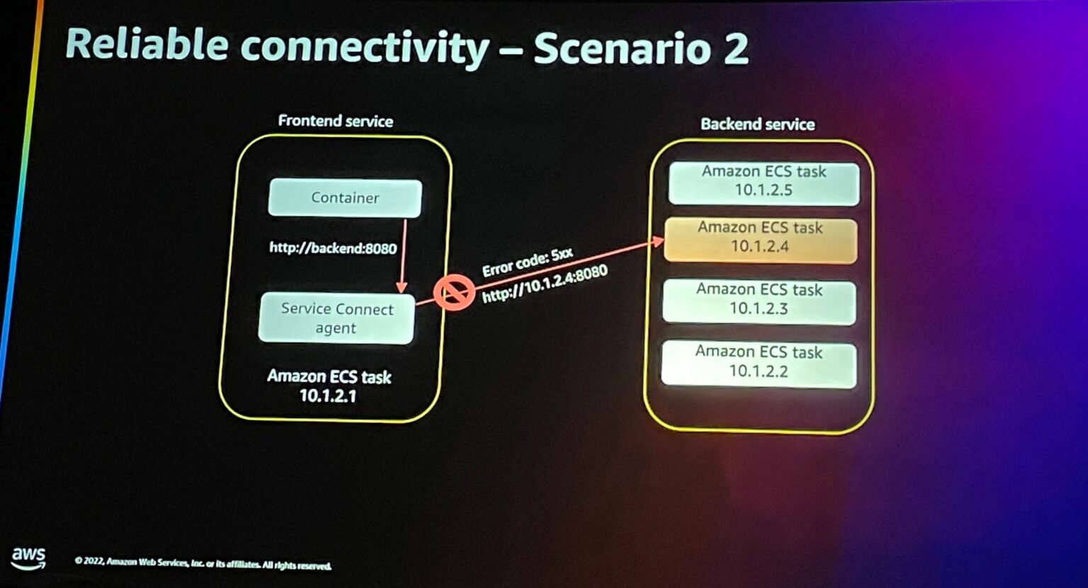 【レポート】ecsサービス間通信をシンプルにするamazon Ecs Service Connect Reinvent Con323