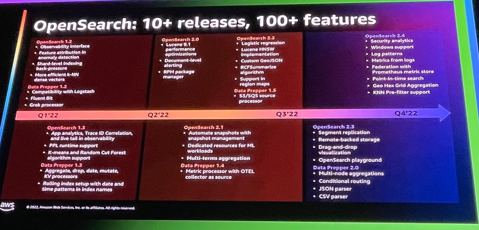 【レポート】Amazon OpenSearch Service 最新情報 #reinvent #ANT206 | DevelopersIO