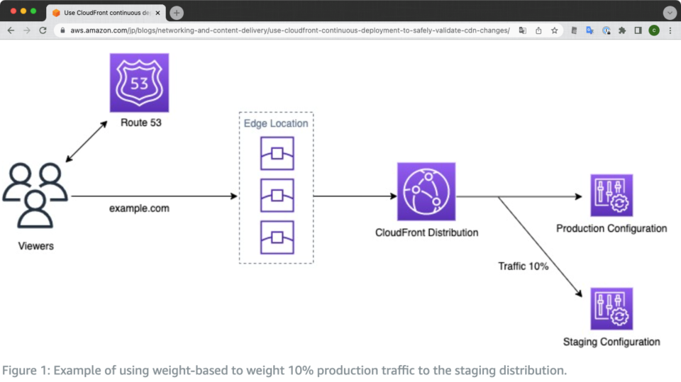 [NEW] Amazon CloudFrontでStaging Distributionを使ったContinuous Deployment（継続的デプロイ）がサポートされました ...