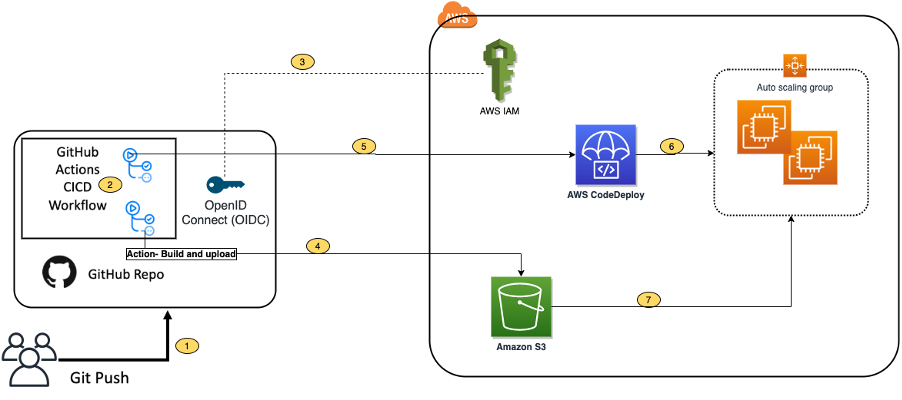 Github Action과 Code Pipeline 비교해보기 | DevelopersIO