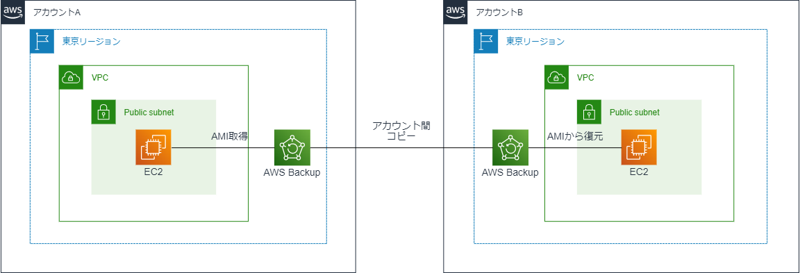 AWS Backupを使って別アカウントにEC2のバックアップを取ってみた | DevelopersIO