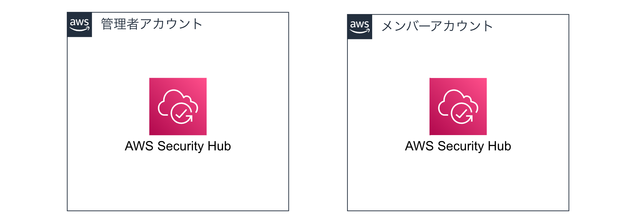 Aws Security Hubのセキュリティ基準をcis Aws Foundations Benchmark V120からv140に移行してみる Developersio