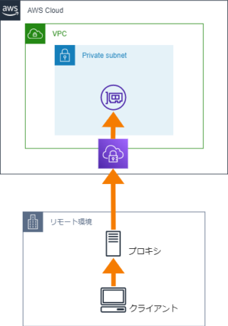 AWS Client VPNをプロキシ経由で接続してみた | DevelopersIO