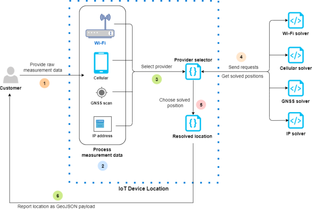 アップデート Aws Iot Core が新しい Device Location 機能を発表しました Developersio