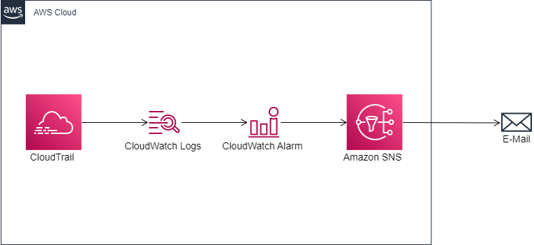 [OSS] AWS CloudSaga を使って疑似セキュリティインシデントを起こしてみた | DevelopersIO