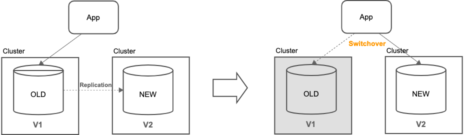 Amazon Aurora MySQL 5.6を頑張らずに8.0へメジャーアップグレードしてみた | DevelopersIO