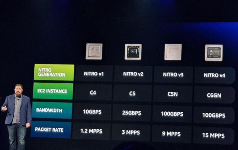 [Update] AWS Launches new version of Nitro System : Nitro v5 #reInvent ...