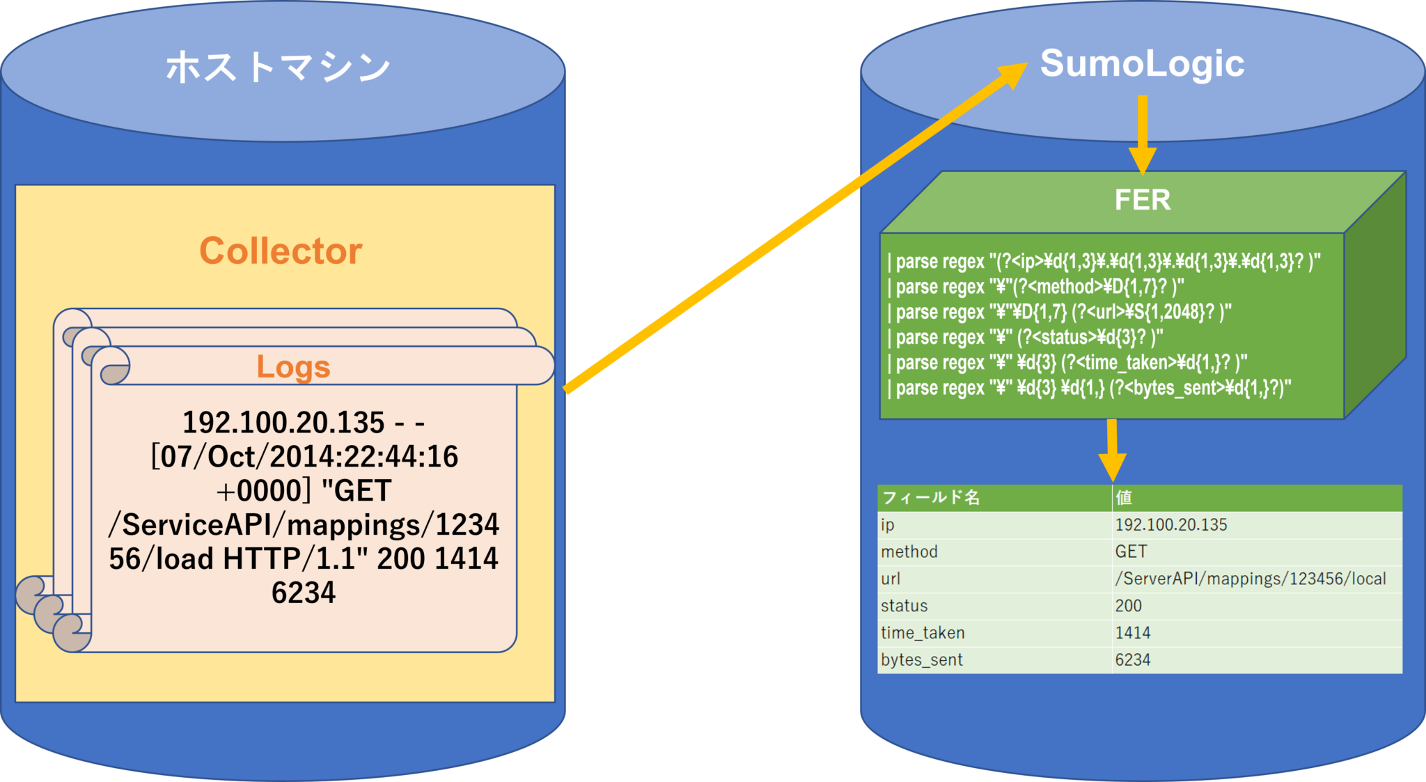 Sumo Logic – FER（Field Extraction Rules）の作成方法と注意点について | DevelopersIO