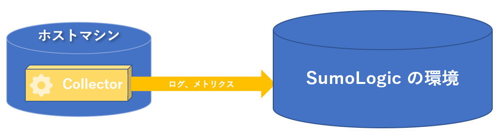 Sumo Logic – メタデータフィールドの作成方法と注意点について | DevelopersIO