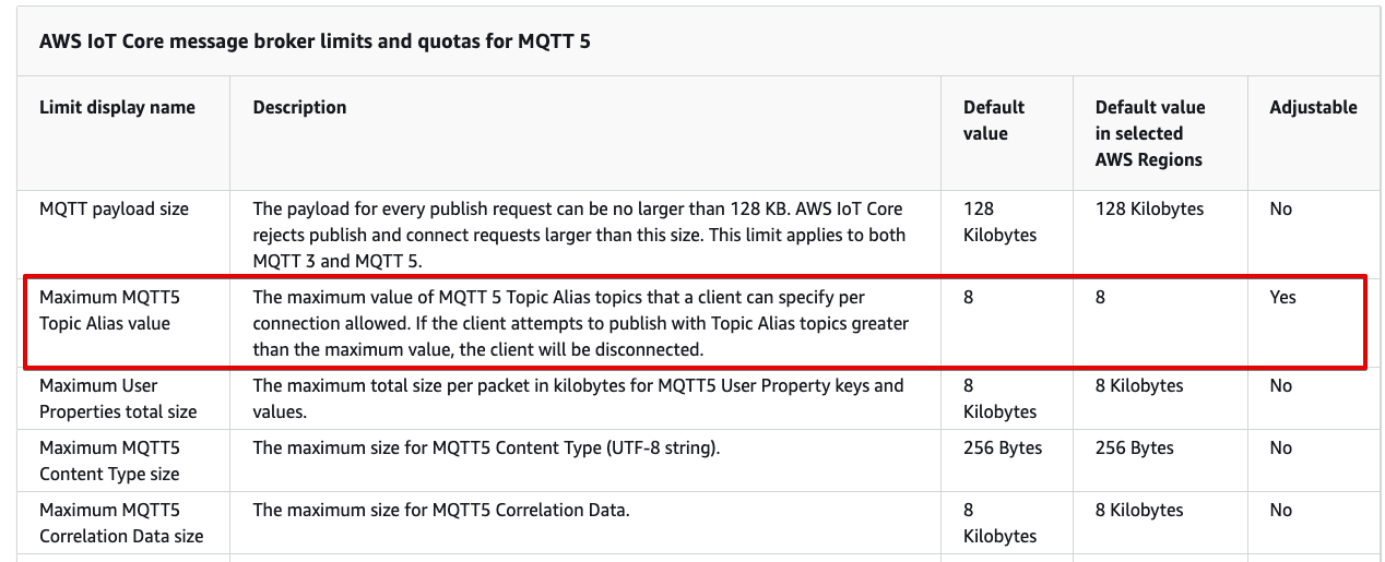 [AWS IoT Core] MQTT v5 を使用してトピック・エイリアスを実装して見ました | DevelopersIO