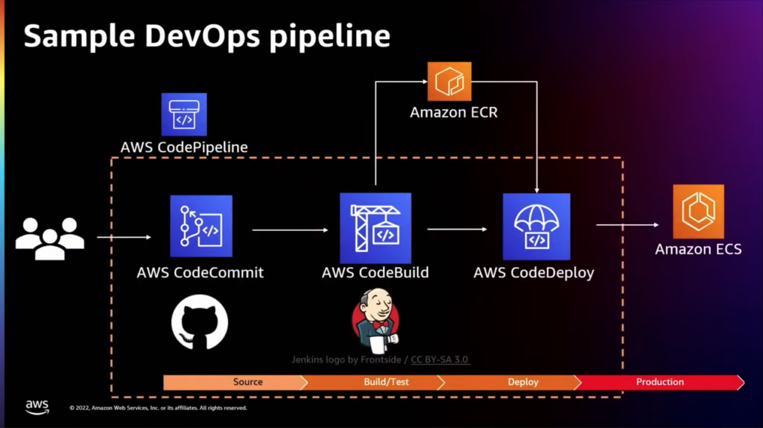 [レポート] DevOps のための AWS Well-Architected ベストプラクティス #DOP207 #reinvent | DevelopersIO