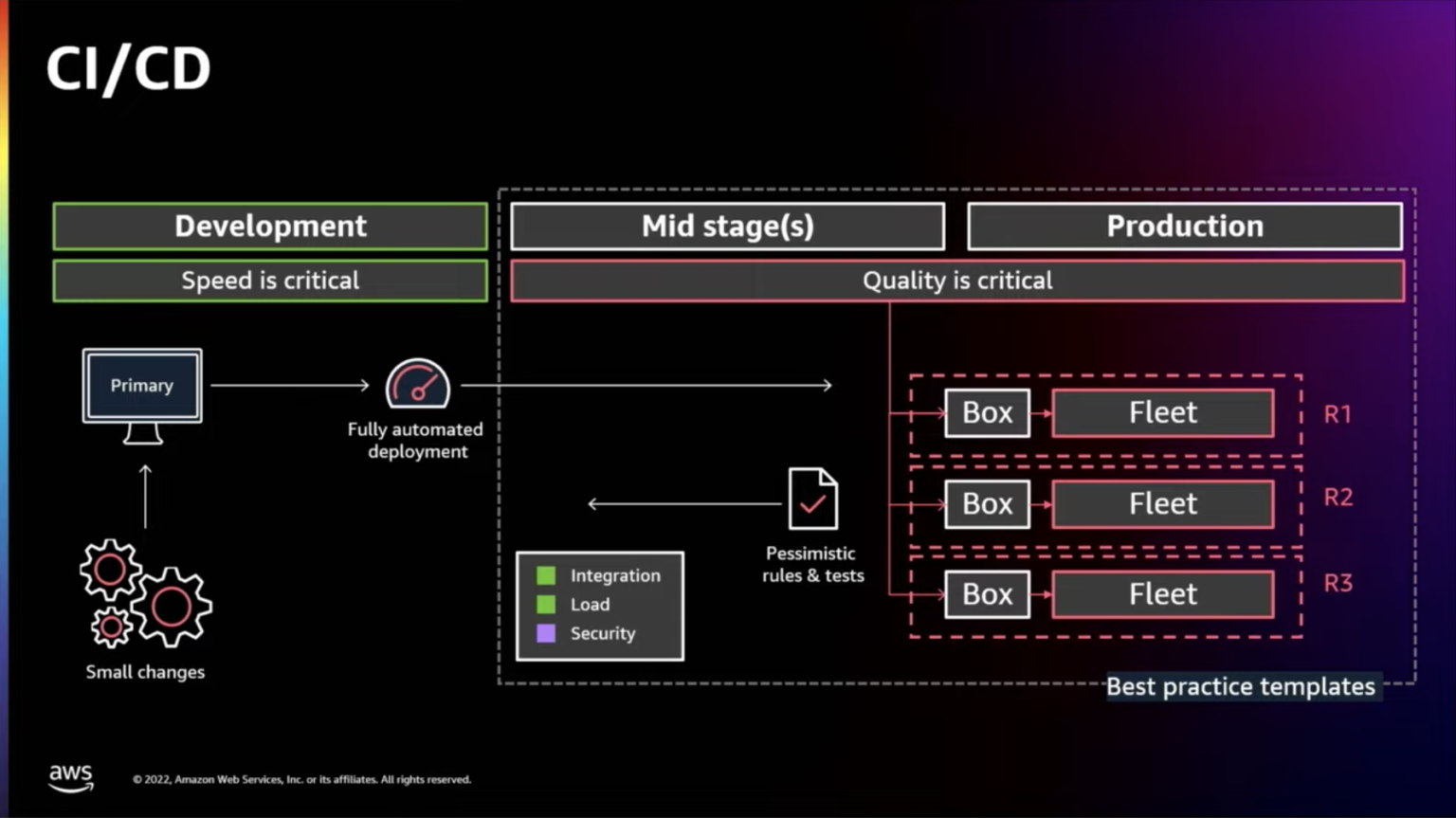 [レポート] DevOps のための AWS Well-Architected ベストプラクティス #DOP207 #reinvent | DevelopersIO