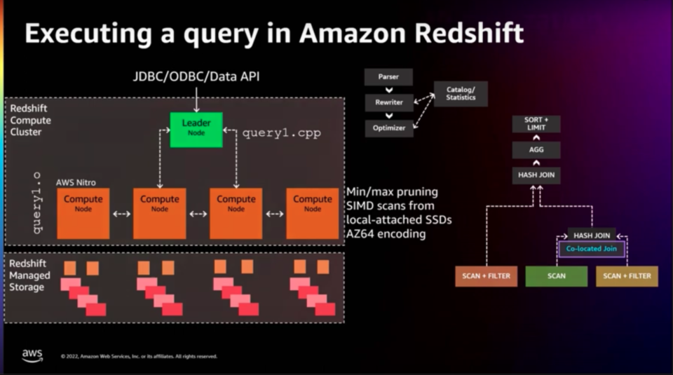 [レポート]Amazon Redshift: 10 years of innovation in integration, data sharing & more #ANT345 # ...