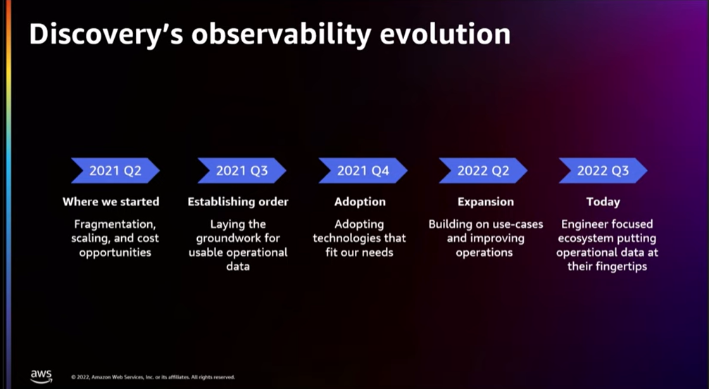 [レポート] COP201 How Discovery increased operational efficiency with AWS observability #reinvent # ...