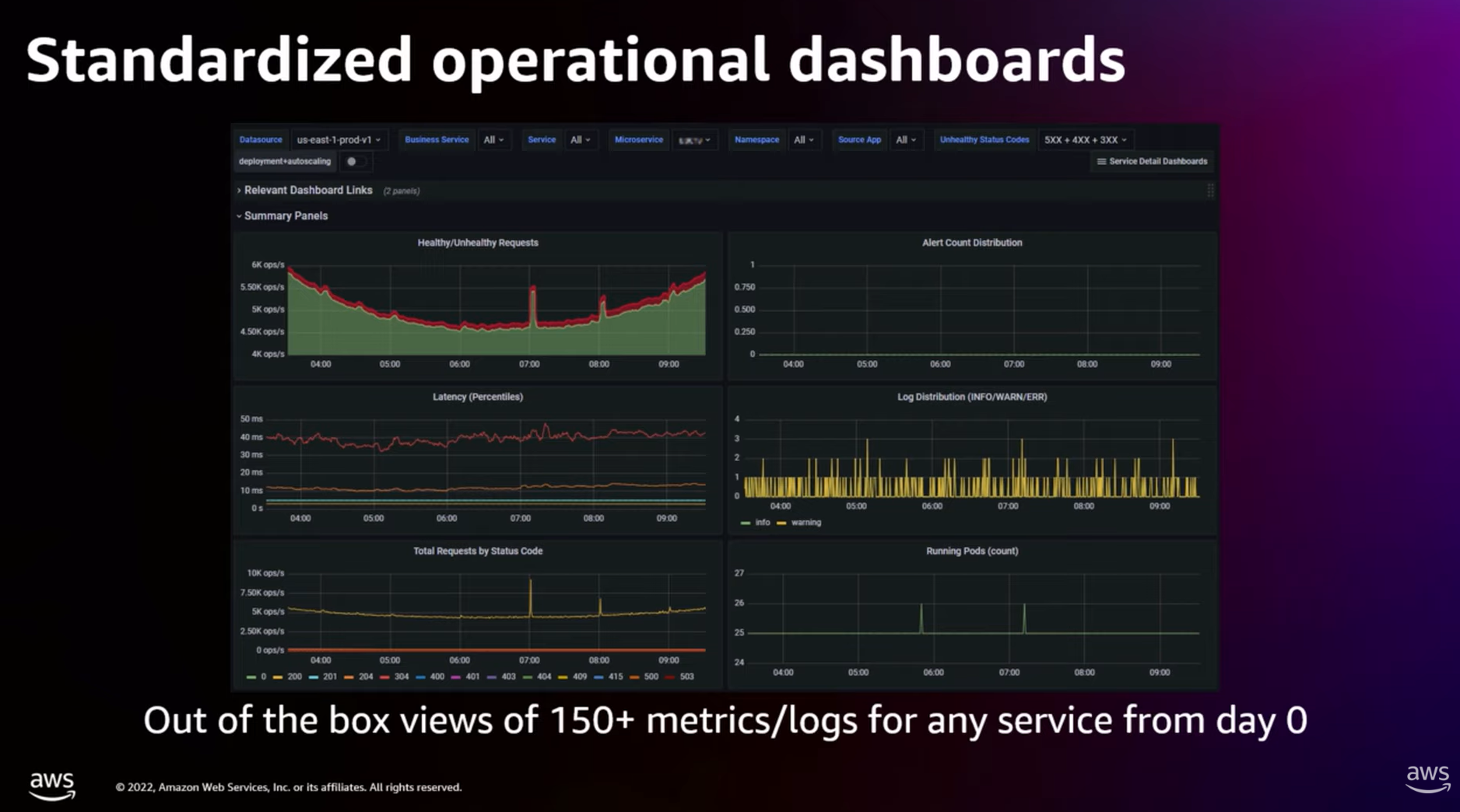 [レポート] COP201 How Discovery increased operational efficiency with AWS observability #reinvent # ...