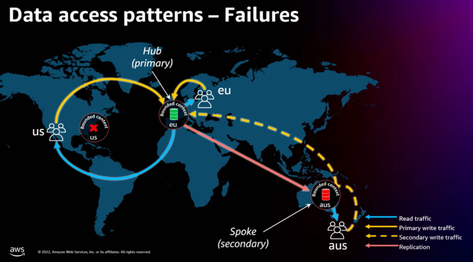 [レポート] ARC306 Multi-Region design patterns and best practices #reinvent #reinvent2022 | DevelopersIO