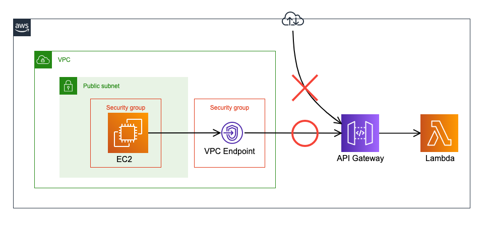 AWS CDK でプライベートな API を構築してみた | DevelopersIO