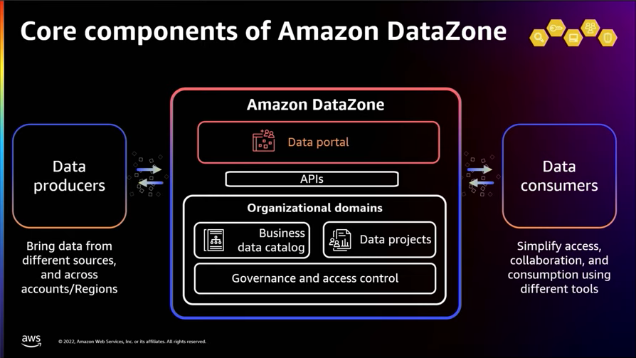 [レポート]新発表されたAmazon DataZone（プレビュー）でガバナンスとデータの民主化を #ANT344 #reinvent | DevelopersIO