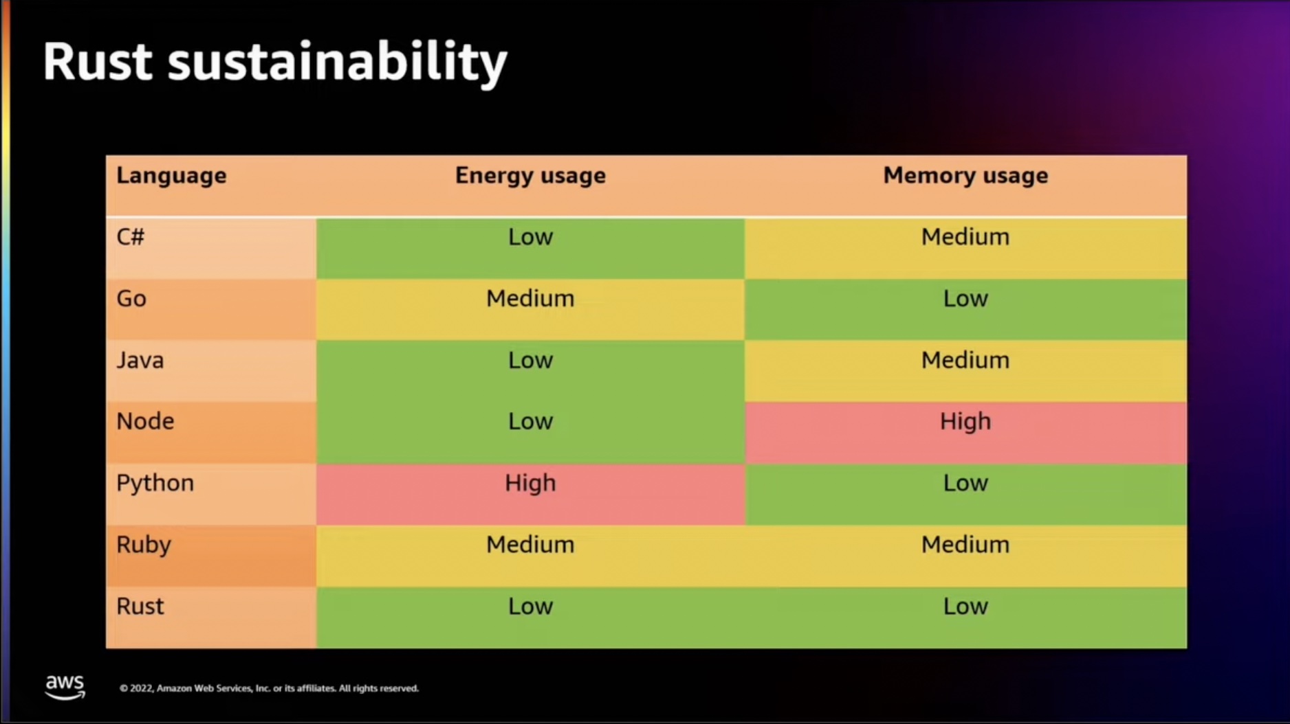 [セッションレポート]RustとAWS Gravitonによるクラウドでの持続可能性 (DOP315) #reInvent | DevelopersIO
