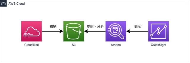 Amazon QuickSightのアクセスログをAWS CloudTrail、Amazon Athenaを使って可視化する | DevelopersIO