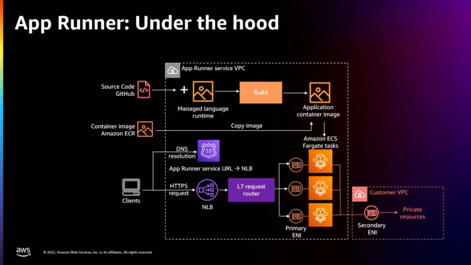 AWS App Runner を動かしてみたくてワークショップをやってみた | DevelopersIO