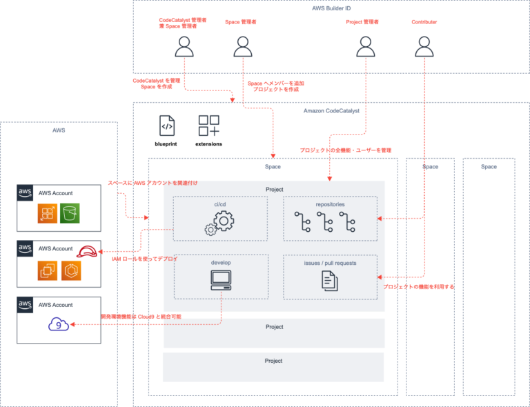 Amazon CodeCatalyst を使ったので概念などを整理してみた | DevelopersIO