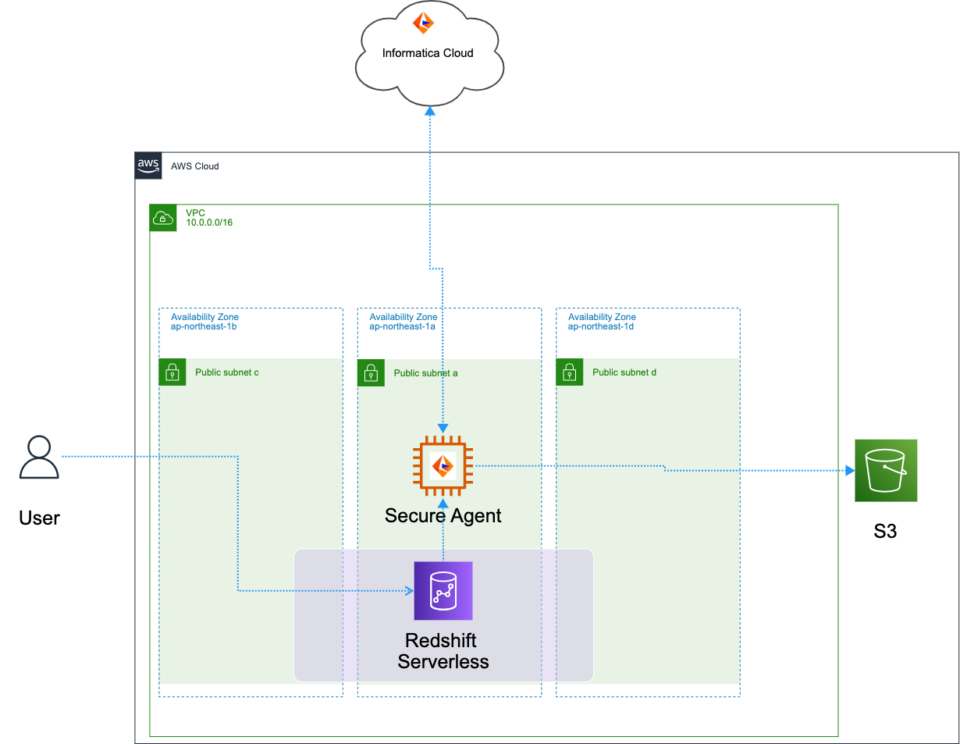 IICS CDI Amazon Redshift V2 ConnectorでRedshift Serverlessと接続できるか試してみた | DevelopersIO