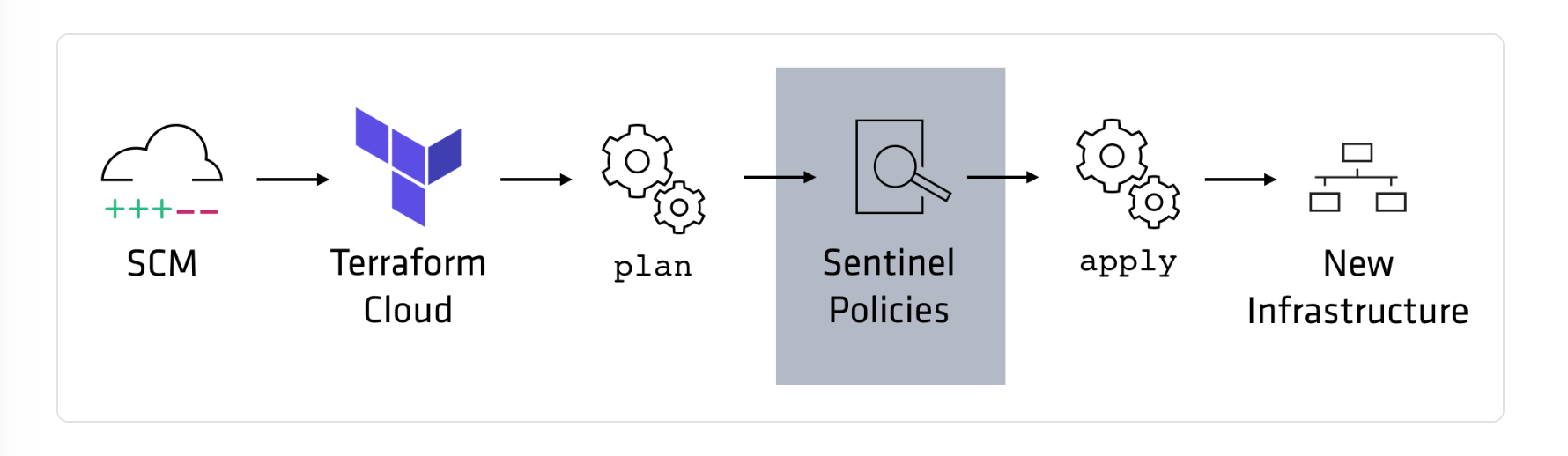 Terraform CloudでSentinelを使ってPolicy as Codeやってみた | DevelopersIO