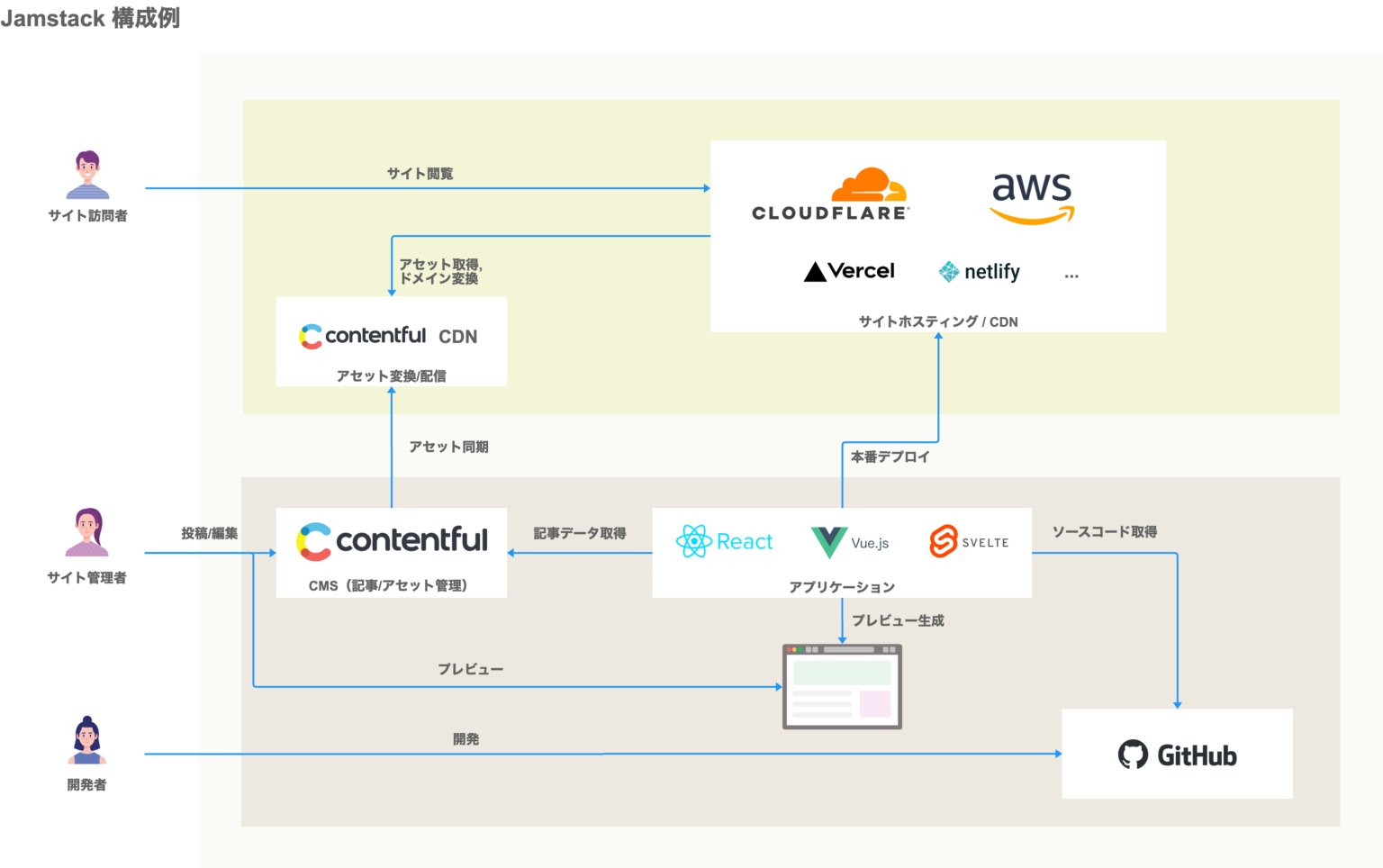 [初心者向け]Contentfulの全体像・記事投稿の流れ・便利な機能をまとめてみた | DevelopersIO