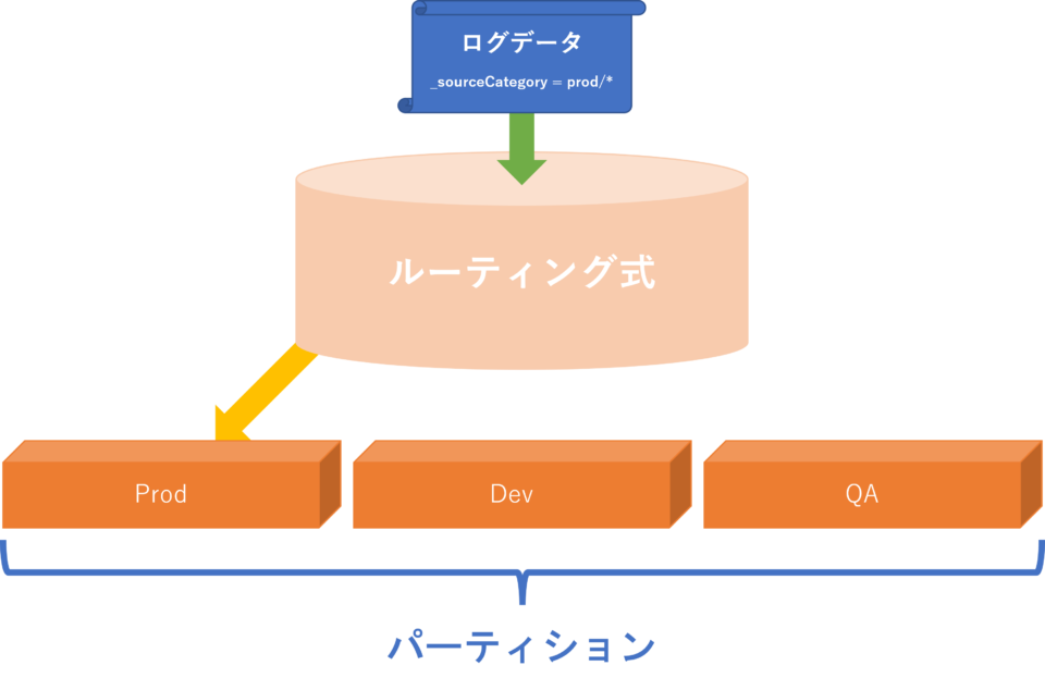 Sumo Logic – Partition の作成方法と注意点について | DevelopersIO