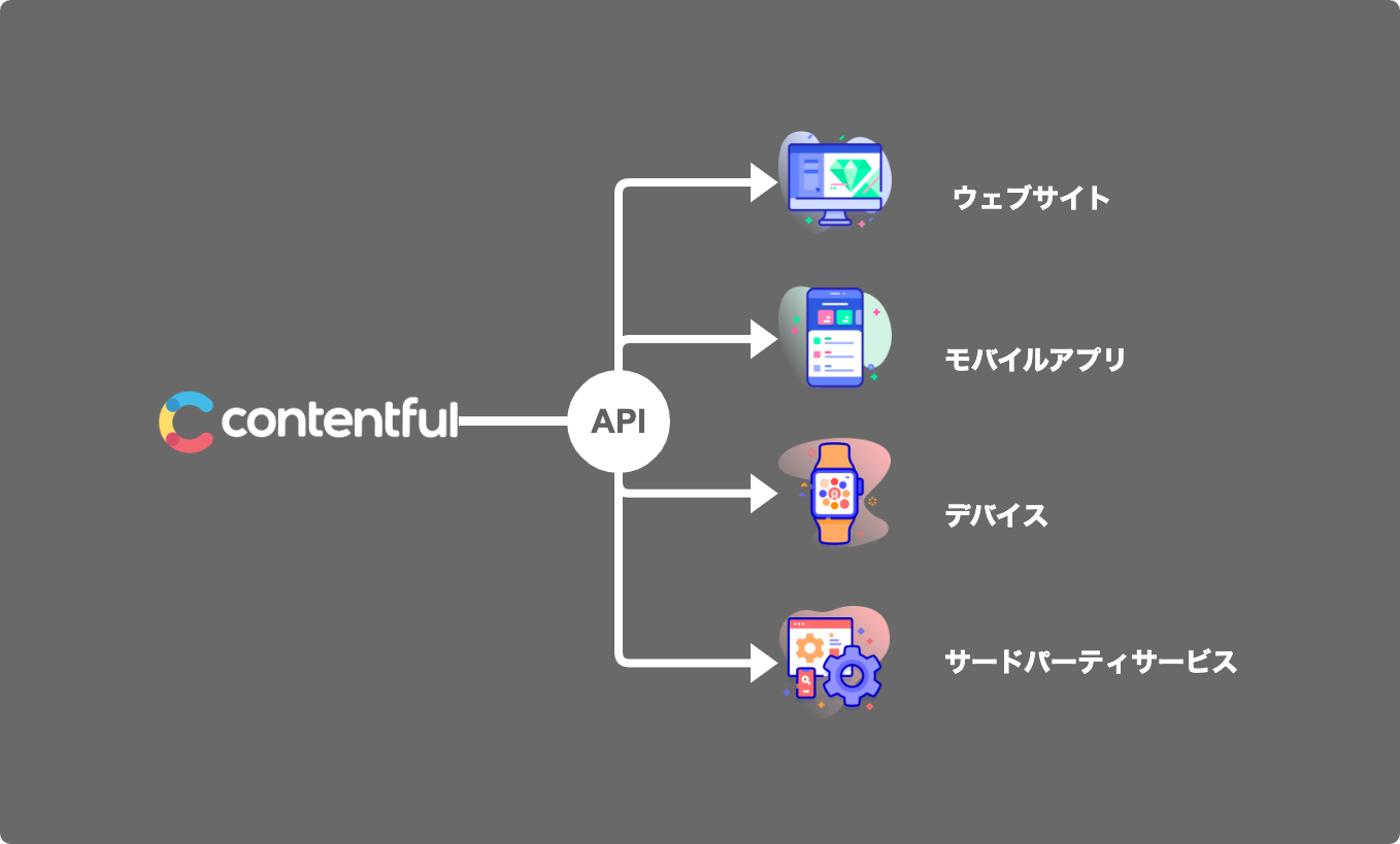[初心者向け]Contentfulの全体像・記事投稿の流れ・便利な機能をまとめてみた | DevelopersIO