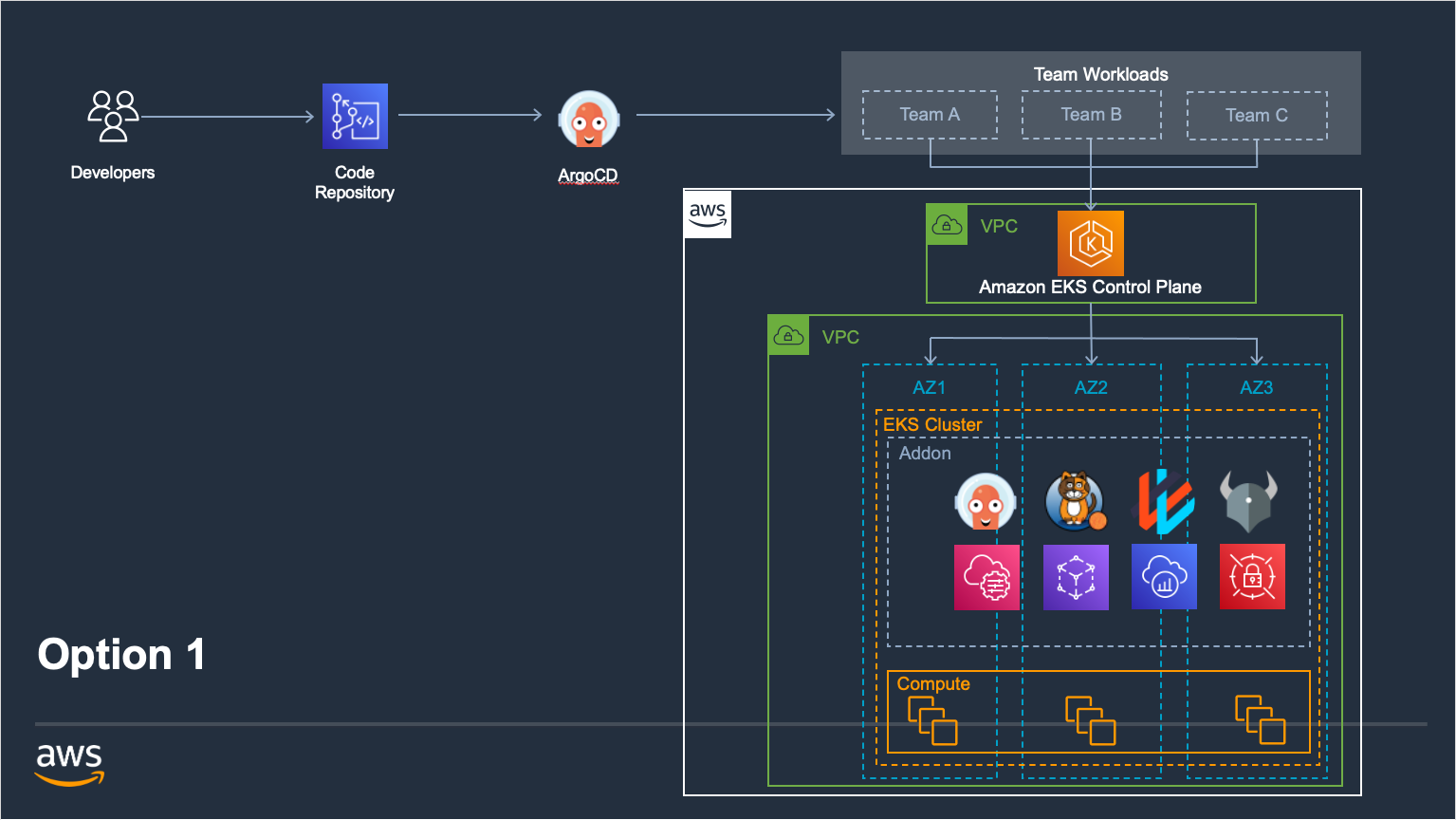 [レポート]Application modernization using Amazon EKS Blueprints for AWS CDK ...