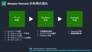 Amazon Forecastの概要を20分でザックリ学べるハンズオンを紹介します | DevelopersIO