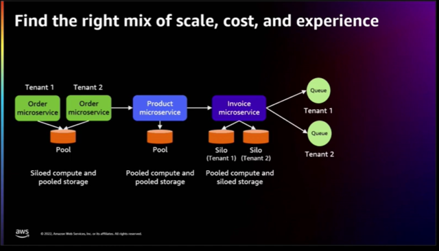 [レポート] Optimizing your multi-tenant SaaS architecture #PEX310 #reinvent | DevelopersIO