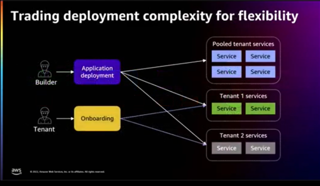 [レポート] Optimizing your multi-tenant SaaS architecture #PEX310 #reinvent | DevelopersIO