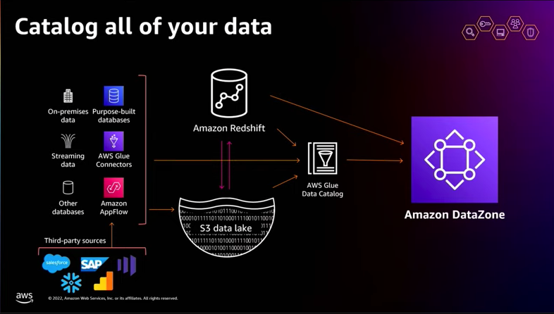 [レポート]新発表されたAmazon DataZone（プレビュー）でガバナンスとデータの民主化を #ANT344 #reinvent | DevelopersIO