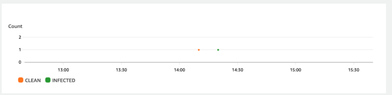S3バケットへのファイルアップロードをClamAVでウィルススキャンする構成をCDKでサクッと作ってみる | DevelopersIO