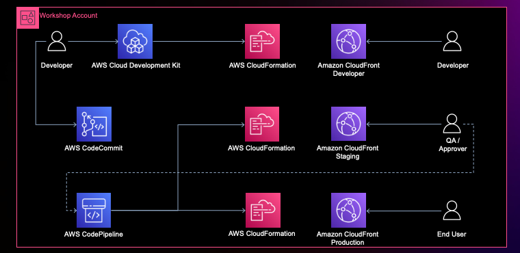 [ レポート ] AWS CDKを利用してCloudFrontのCICDパイプラインを作成するワークショップに参加してきました。 #reInvent #NET310 | DevelopersIO