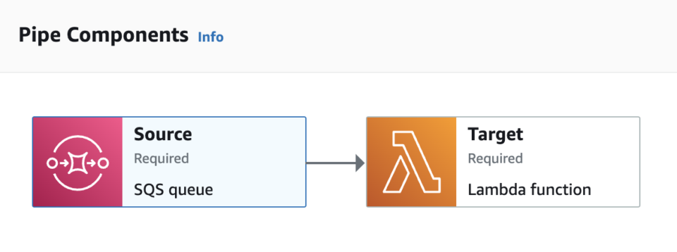Amazon EventBridge Pipesを使ってプロデューサー/コンシューマー型メッセージ処理のパイプラインを簡略化しよう #reinvent | DevelopersIO