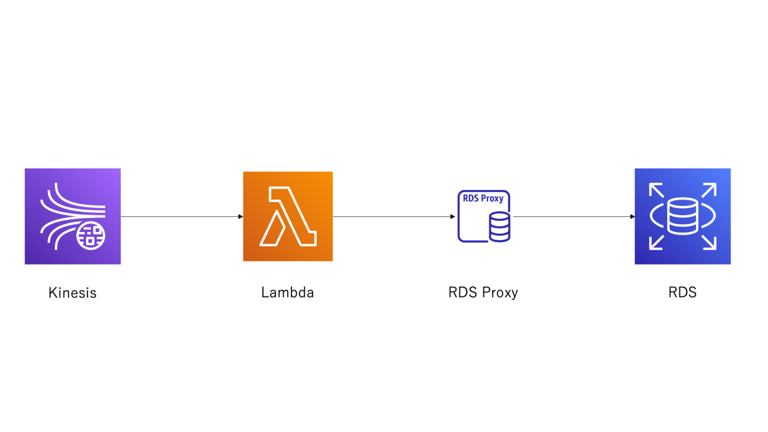 そのRDS Proxyホントに必要？立ち止まって一度考えよう | DevelopersIO