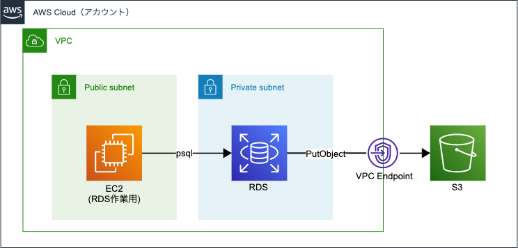 Postgresqlの拡張機能で古いデータをs3に定期的に退避する Developersio 