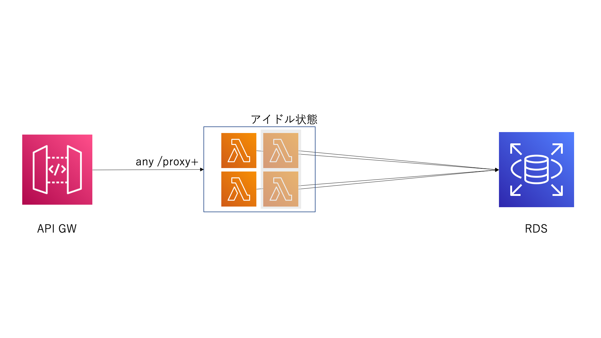 そのRDS Proxyホントに必要？立ち止まって一度考えよう | DevelopersIO