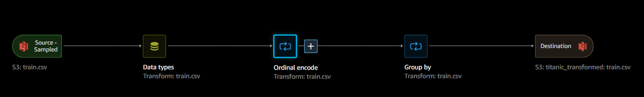 Amazon SageMaker Data Wranglerに再入門する（2022年12月版）その1 | DevelopersIO
