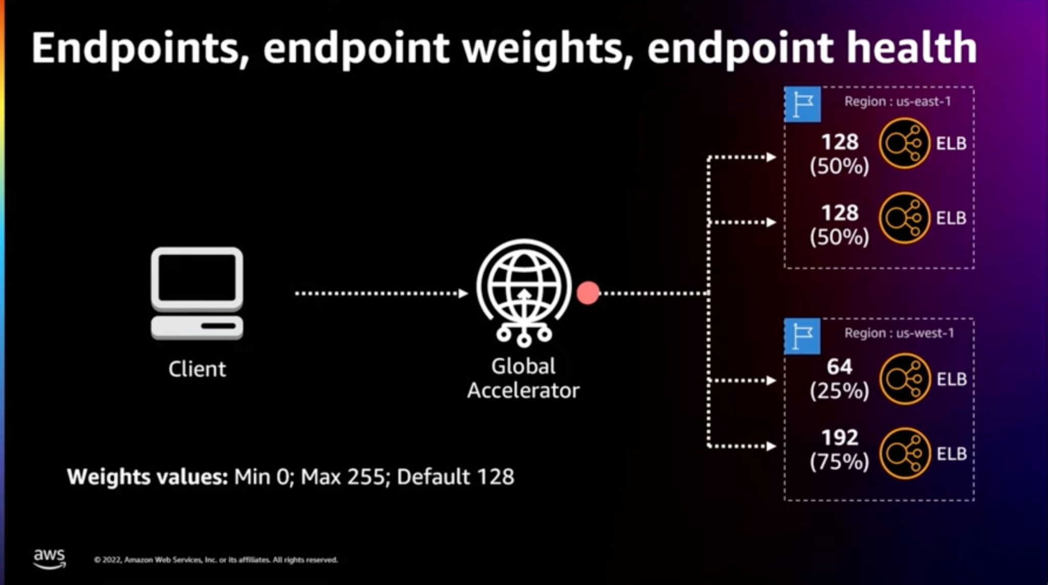 [レポート] Improve performance and availability with AWS Global Accelerator #NET301 #reinvent ...